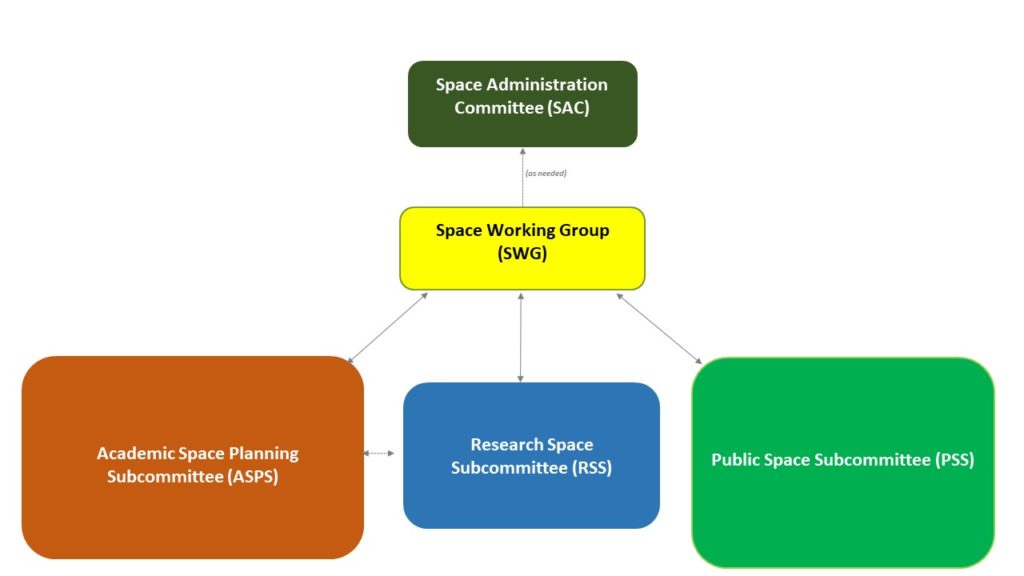 Space Committees – Capital Strategy and Planning
