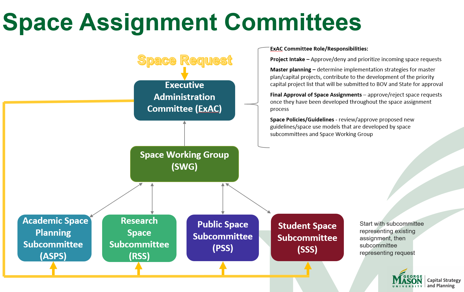 Space Committees – Capital Strategy and Planning